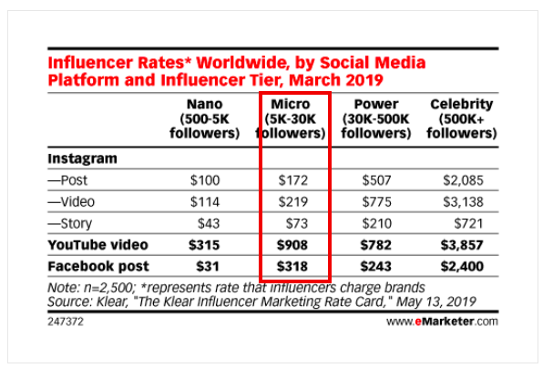 How To Earn Money From Instagram As A Micro-Influencer